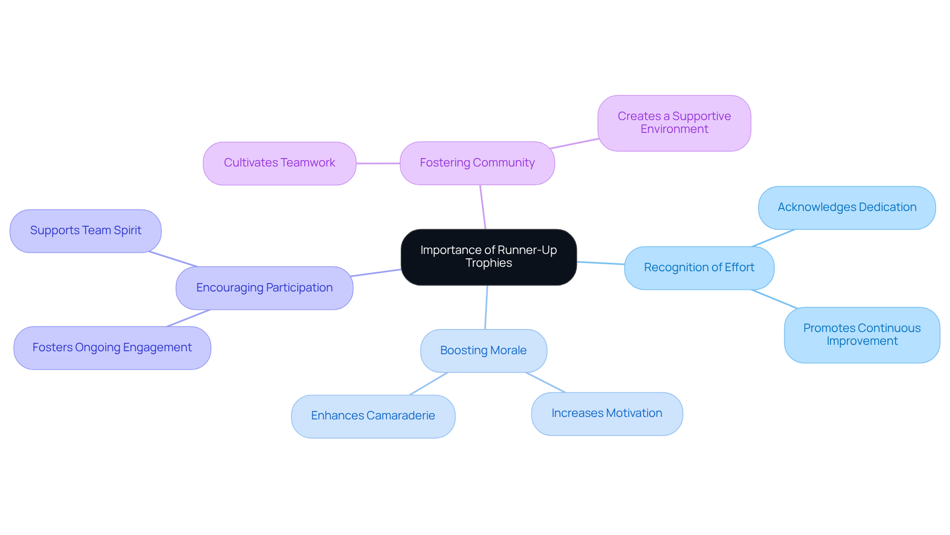 The central idea is the importance of runner-up trophies, with branches showing how they impact recognition, morale, participation, and community. Each branch highlights specific benefits, making it easy to see the broader implications of acknowledging second-place achievements.