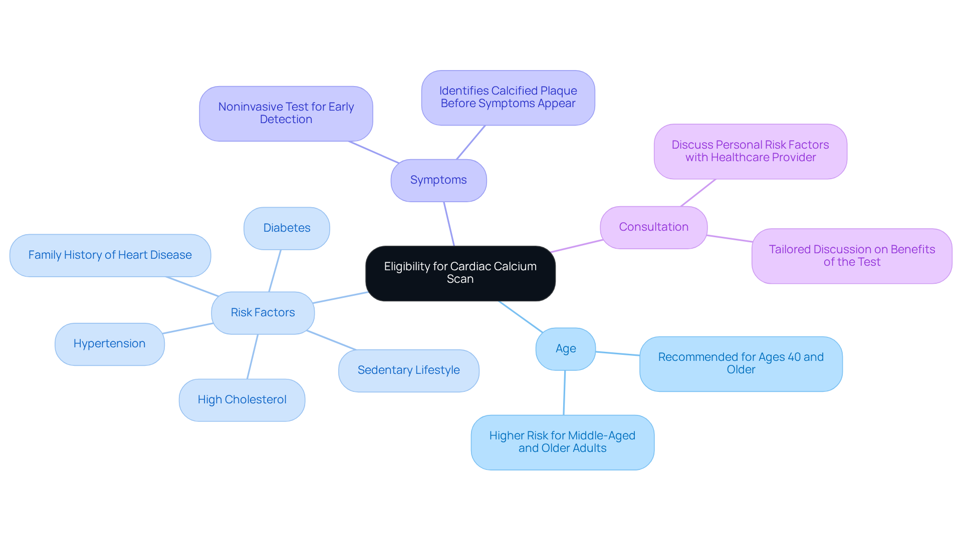 The center represents the main topic of eligibility for the scan. Each branch shows a different criterion that can influence whether the test is right for you. Follow the branches to explore each factor and its importance.
