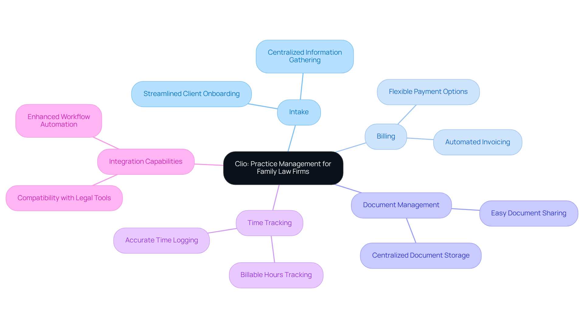 The center shows Clio as the main solution, and the branches represent its key features. Each feature can be explored further for more details, making it easy to understand how Clio supports family law firms.