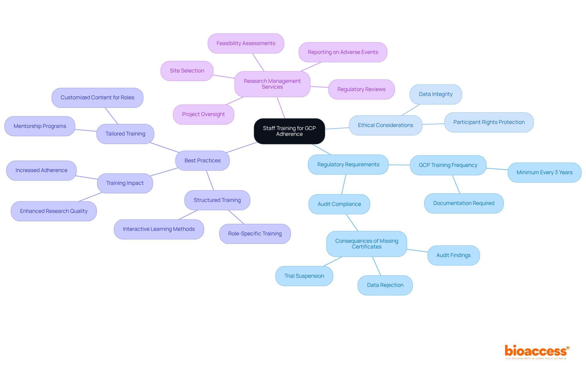 The central node represents the core concept of staff training, while the branches illustrate the different aspects and services that enhance GCP adherence. Each color-coded branch helps to distinguish between various themes and areas of focus.
