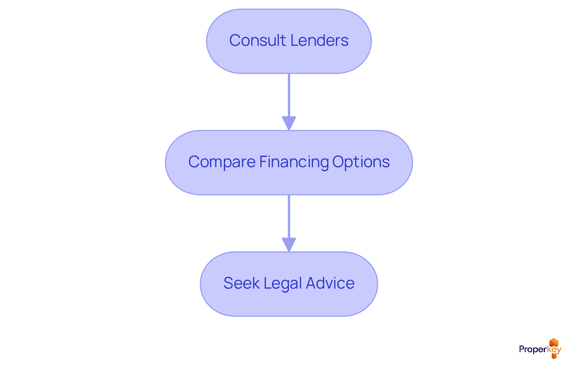 This flowchart guides you through the essential steps before finalizing a shared mortgage. Start by consulting lenders to explore financing options, then compare those options, and finally seek legal advice to ensure your agreement is sound. Follow the arrows to see the recommended order of actions.