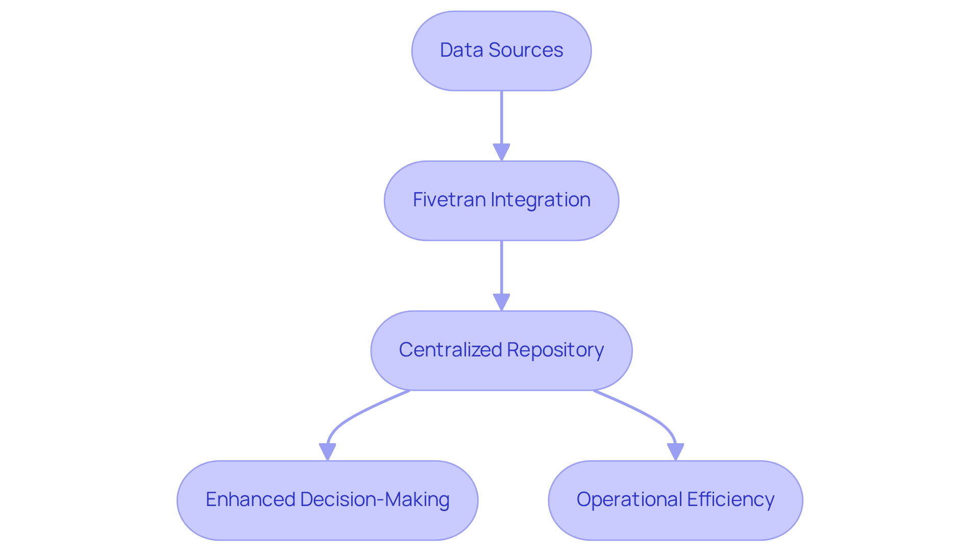 This flowchart shows how data flows from various sources into Fivetran, leading to a centralized repository. The outcomes highlight how this process enhances decision-making and operational efficiency in healthcare.