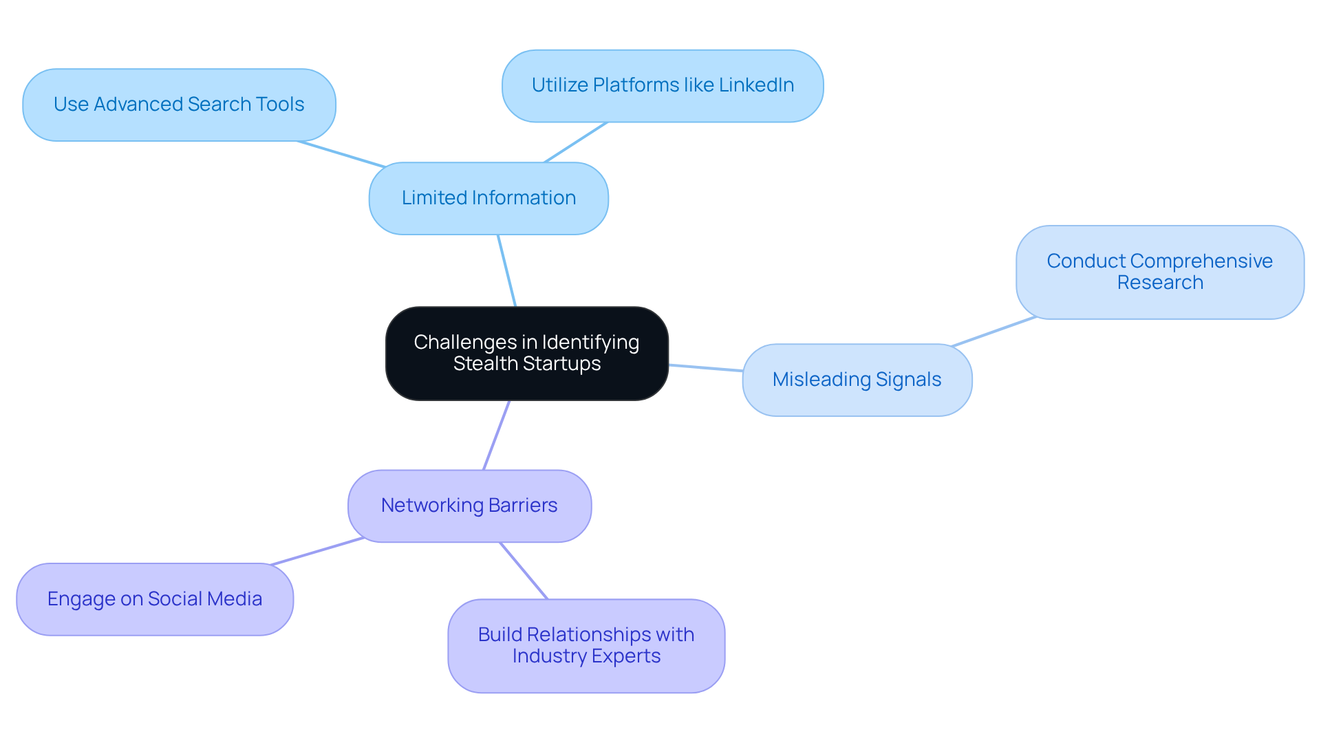 The central node represents the main topic, and each branch indicates a specific challenge. The sub-branches provide actionable strategies to overcome those challenges, helping you visualize how to navigate the stealth startup landscape.