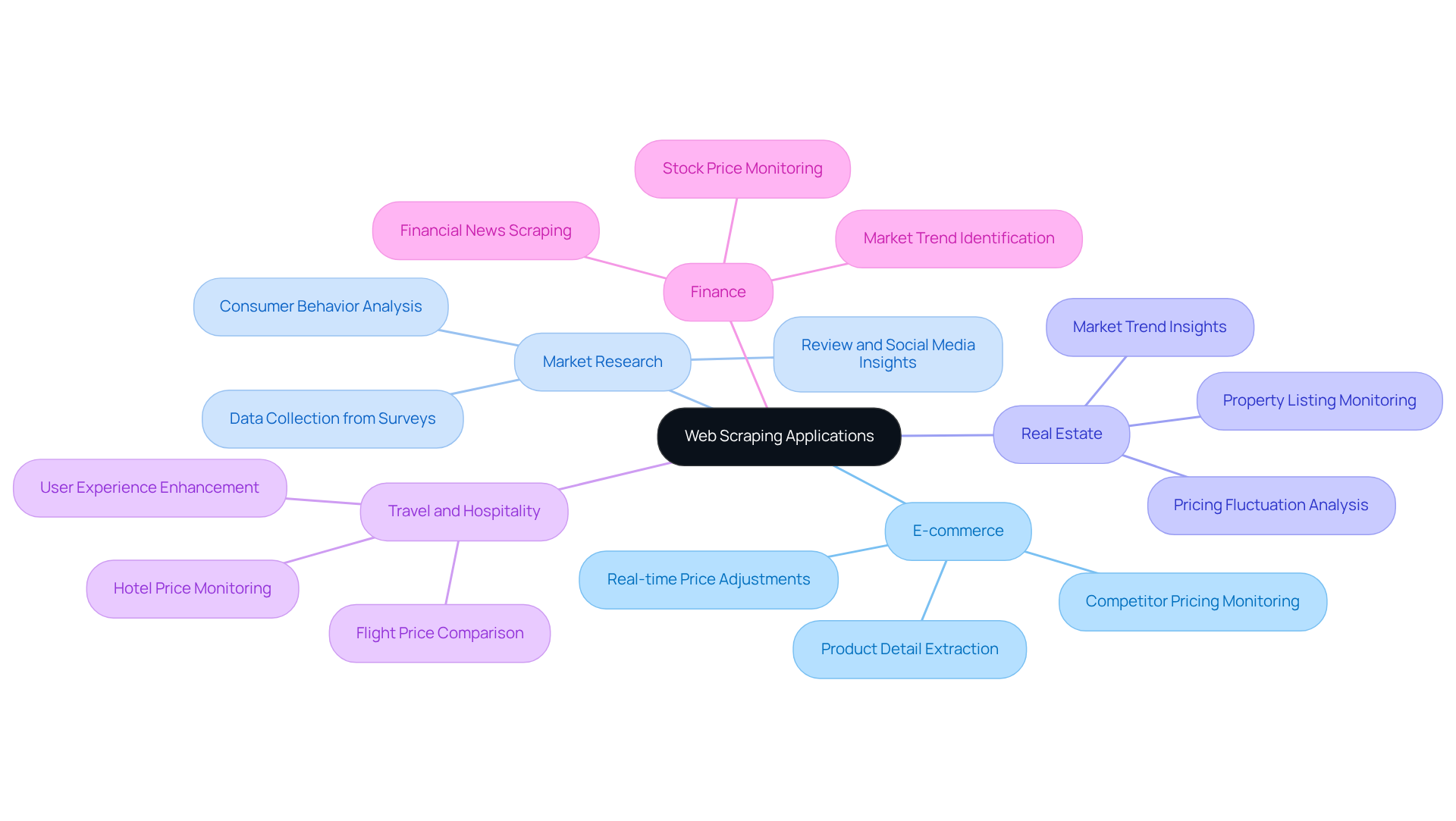 The central node represents web scraping, and each branch shows a different industry where it's applied. The sub-branches detail how web scraping is used in that industry, making it easy to understand its diverse applications.
