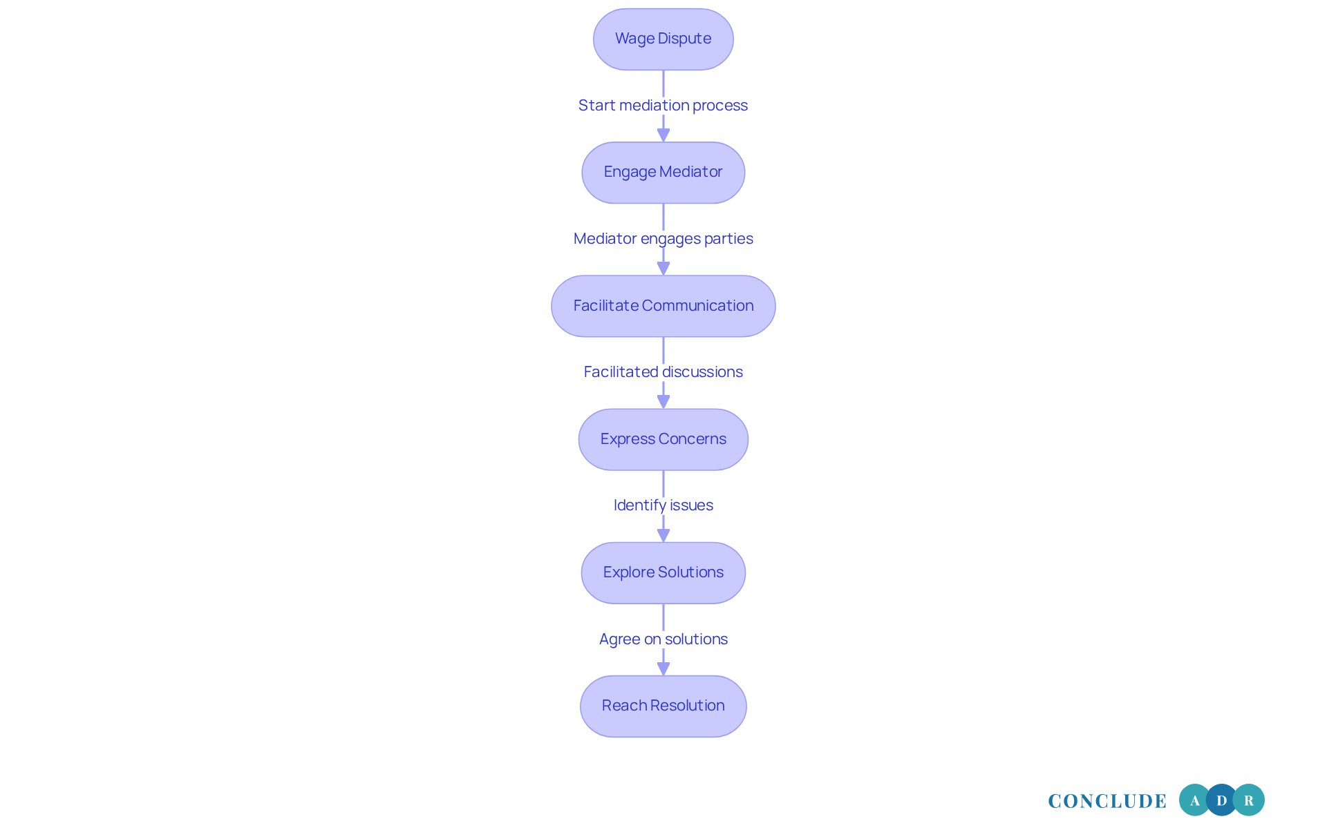 Follow the arrows to see how a wage dispute is resolved through mediation. Each step shows what happens next, from engaging a mediator to reaching a resolution.