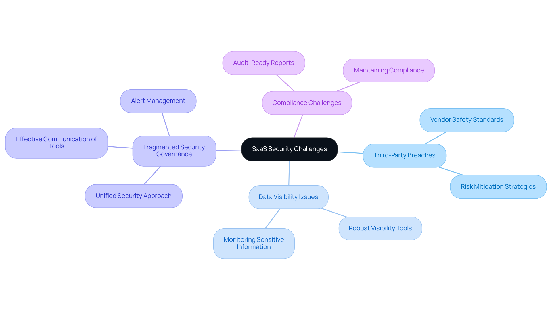 The central node represents the main topic of SaaS security challenges, with branches that break down each specific challenge. Each branch highlights a critical area that organizations need to address for better security. The central node represents the main topic of SaaS security challenges, with branches that break down each specific challenge. Each branch highlights a critical area that organizations need to address for better security.