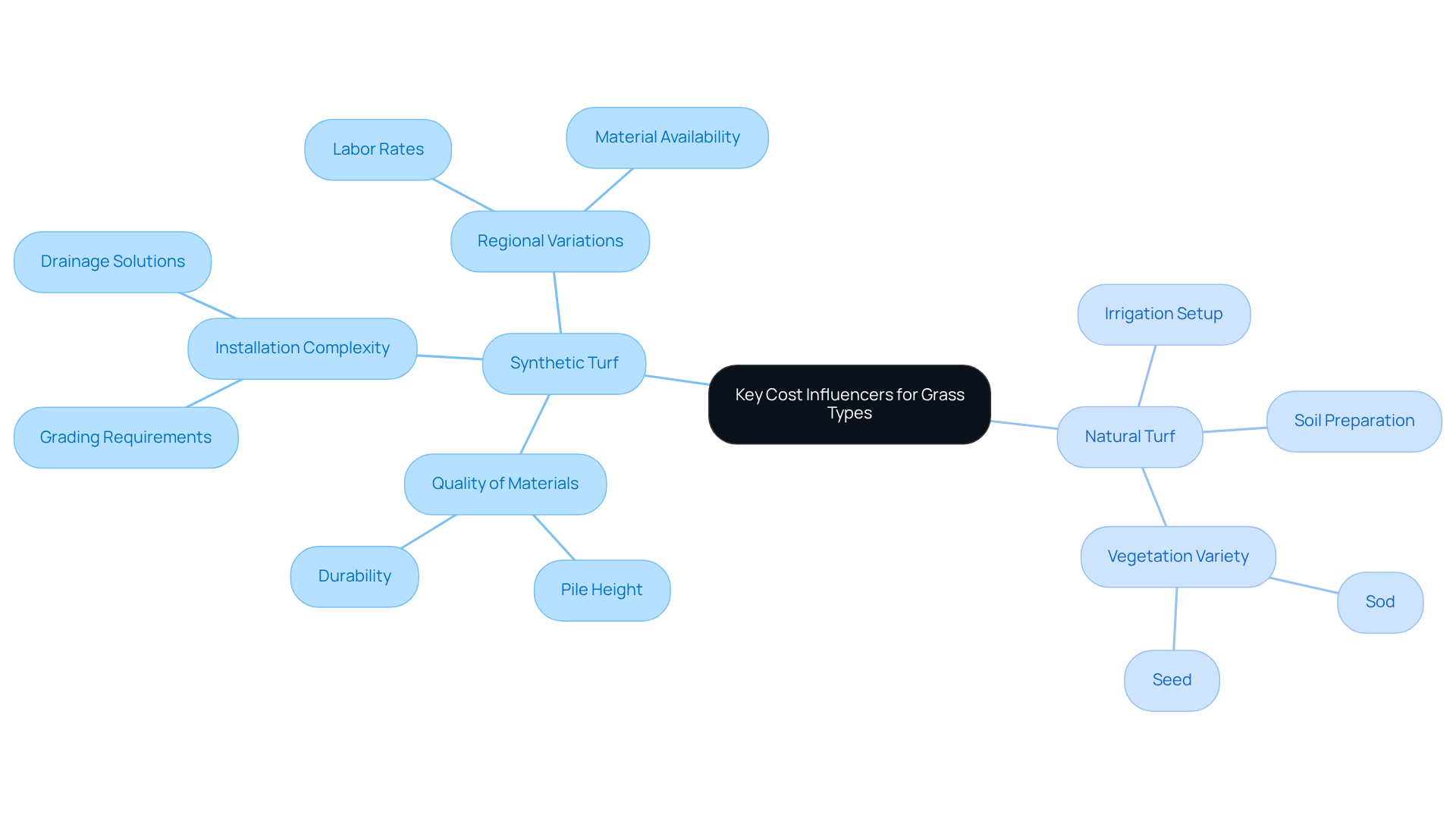 The central node represents the overall topic, while the branches show the different factors affecting costs for synthetic and natural turf. Each sub-branch provides specific details that contribute to pricing.