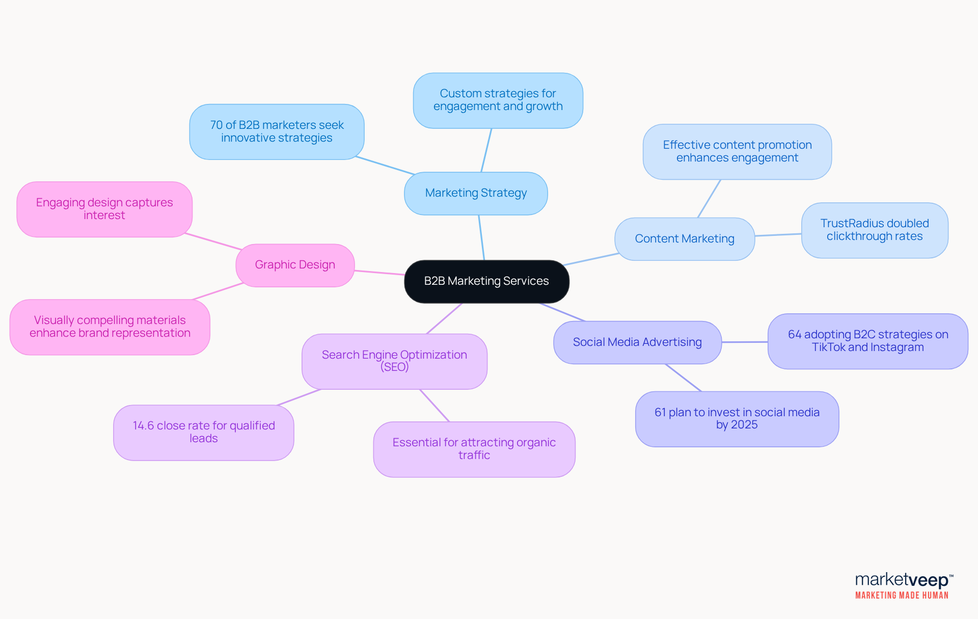 The central node represents the overall category of services, and each branch highlights a specific service offered by B2B marketing firms. Sub-branches can include additional details or statistics to enrich the understanding of each service.