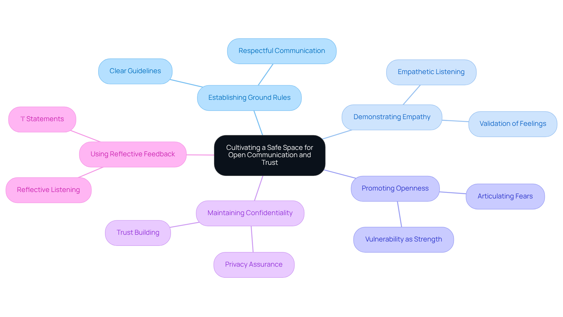 The central idea is about creating a safe space for communication. Each branch represents a strategy that helps achieve this goal. Follow the branches to see how each strategy contributes to building trust and openness in therapy.
