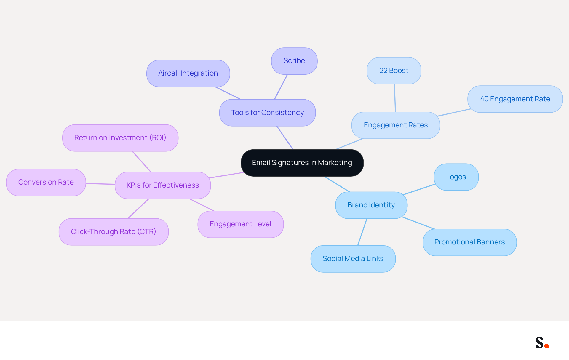 This mindmap illustrates how email signatures can enhance marketing efforts. Start at the center with the main topic, then explore the branches to see how branding, engagement, tools, and performance indicators all connect to strengthen marketing strategies. This mindmap illustrates how email signatures can enhance marketing efforts. Start at the center with the main topic, then explore the branches to see how branding, engagement, tools, and performance indicators all connect to strengthen marketing strategies.