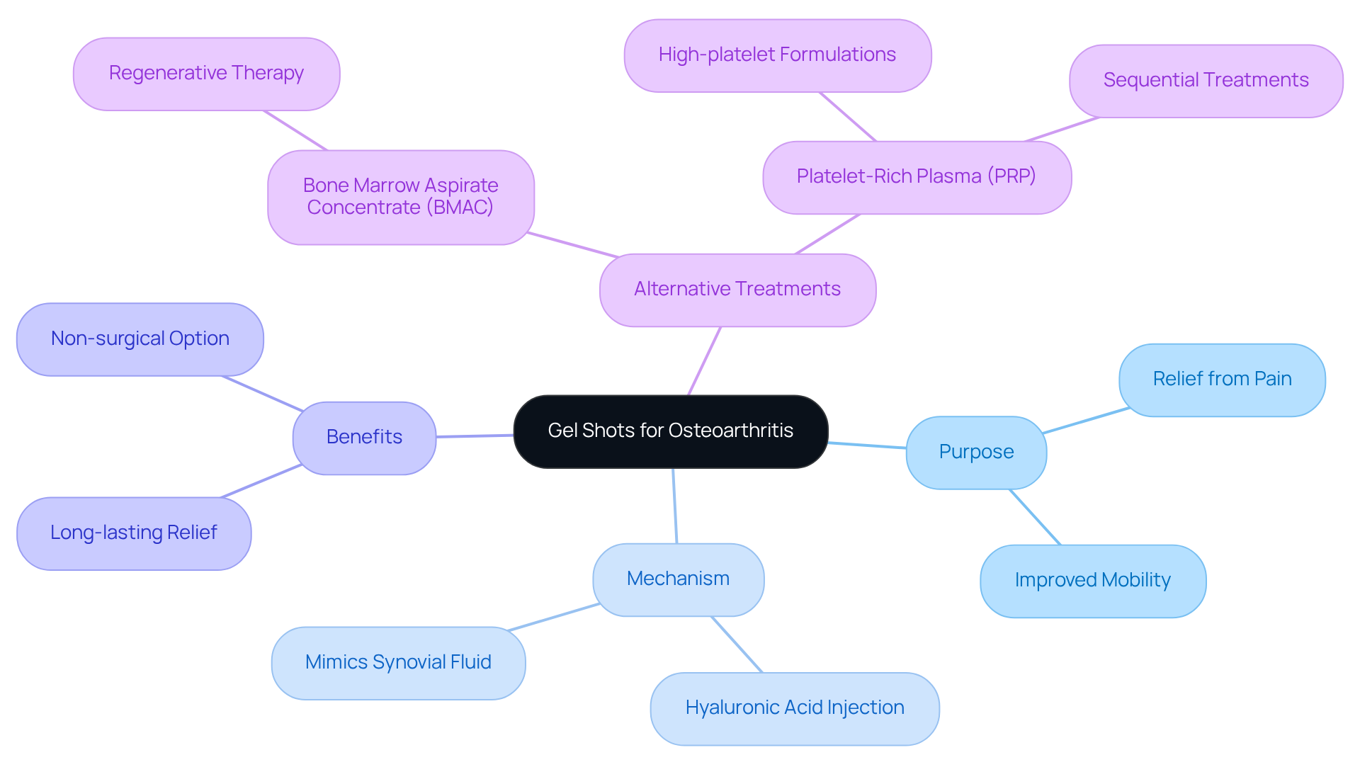 This mindmap starts with gel shots at the center, branching out to show their purpose, how they work, their benefits, and alternative therapies. Each branch helps you see how these concepts connect, making it easier to understand the overall treatment landscape for osteoarthritis.