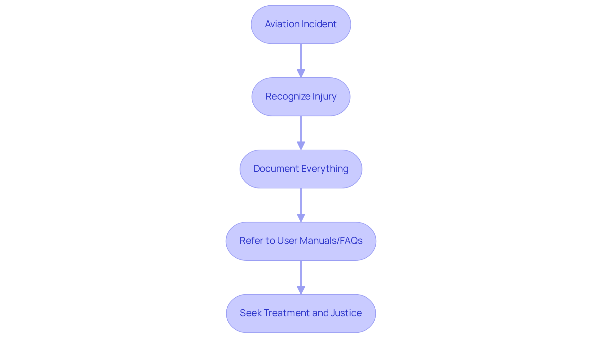 This flowchart guides you through the process after an aviation-related injury. Start at the top with the incident, then follow the arrows to see what steps to take next, from recognizing your injury to seeking the help you need.