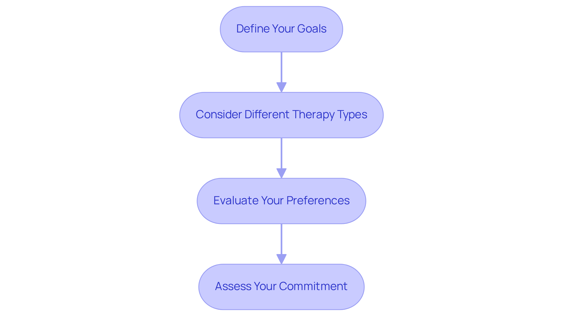 Each box represents a step in the process of understanding your therapy needs. Follow the arrows to see how each step leads to the next, guiding you toward finding the right therapist.