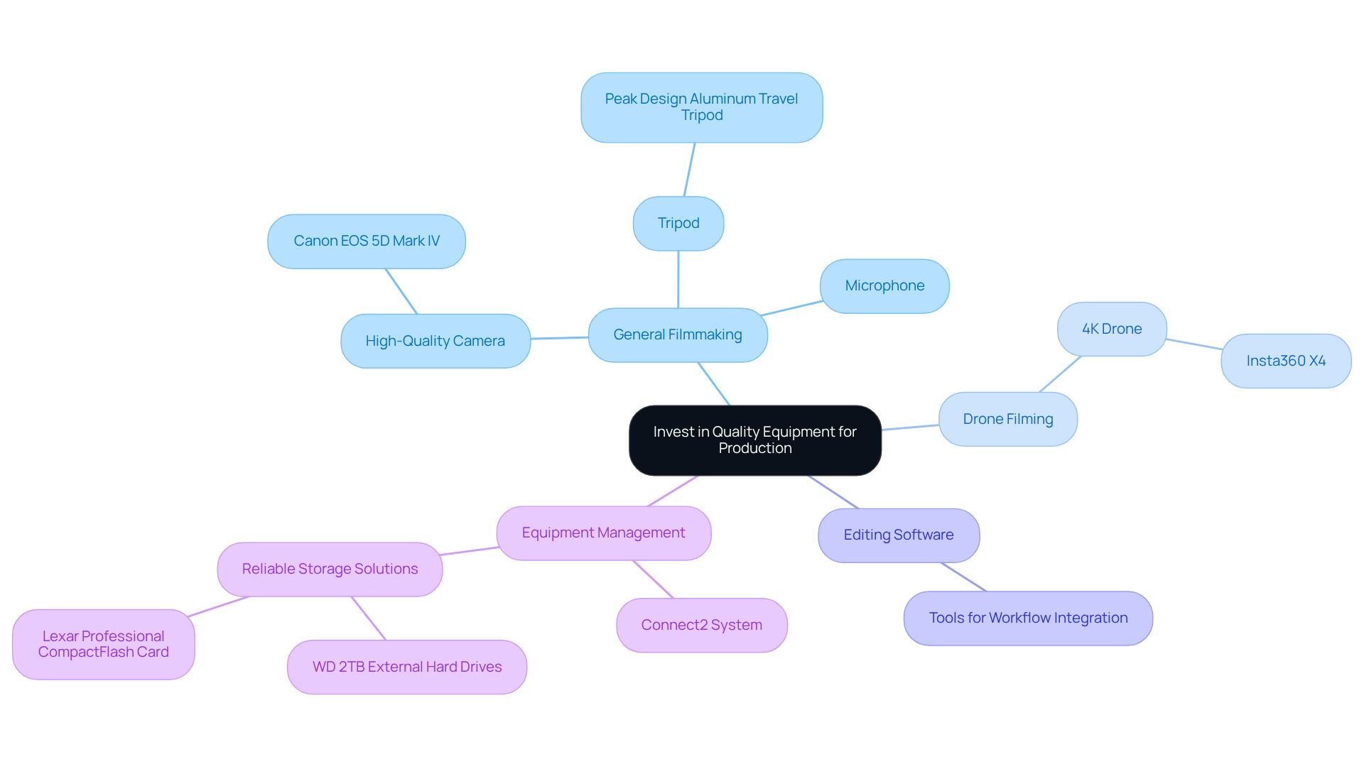 The center represents the main focus on quality equipment, with branches showing different categories and recommended gear. Each color-coded branch helps you see at a glance what equipment serves what purpose in your filmmaking journey. The center represents the main focus on quality equipment, with branches showing different categories and recommended gear. Each color-coded branch helps you see at a glance what equipment serves what purpose in your filmmaking journey.