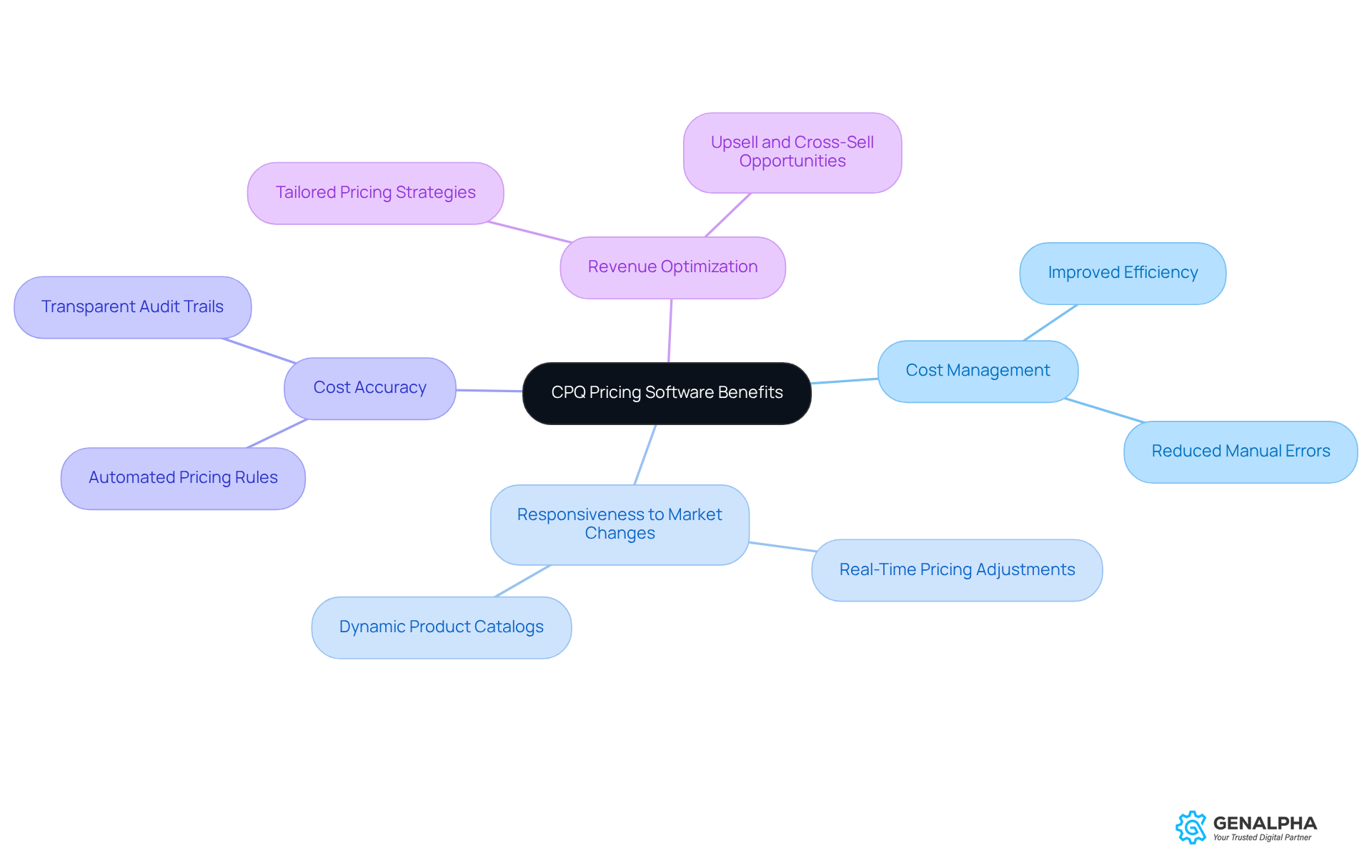 This mindmap illustrates how CPQ pricing software can help manage costs and improve efficiency. Start at the center with the main topic, then explore the branches to see how each benefit connects to the overall goal of optimizing pricing strategies. This mindmap illustrates how CPQ pricing software can help manage costs and improve efficiency. Start at the center with the main topic, then explore the branches to see how each benefit connects to the overall goal of optimizing pricing strategies.