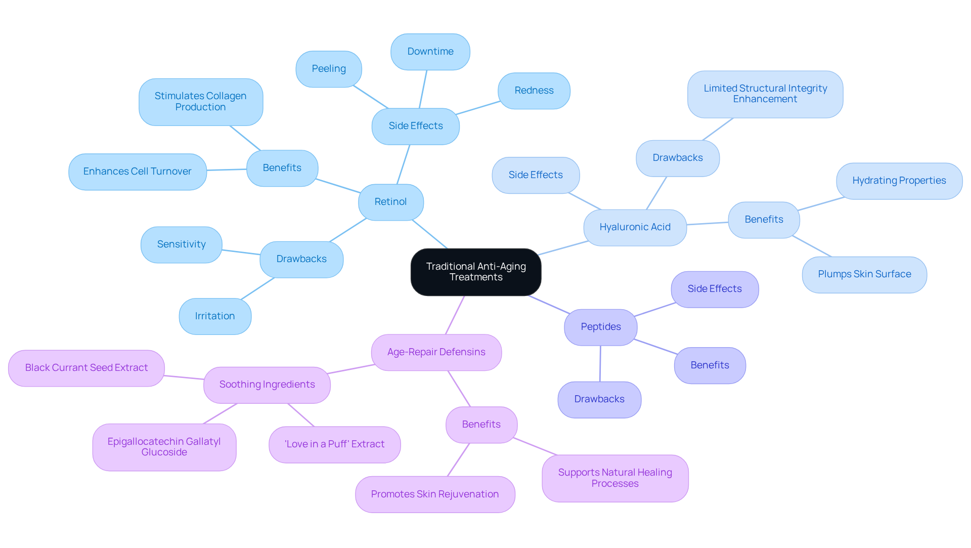 The central node represents the main topic of anti-aging treatments. Each branch shows a specific ingredient, with further details on its advantages and disadvantages. The separate branch for Age-Repair Defensins highlights its unique benefits, making it easy to compare with traditional methods.