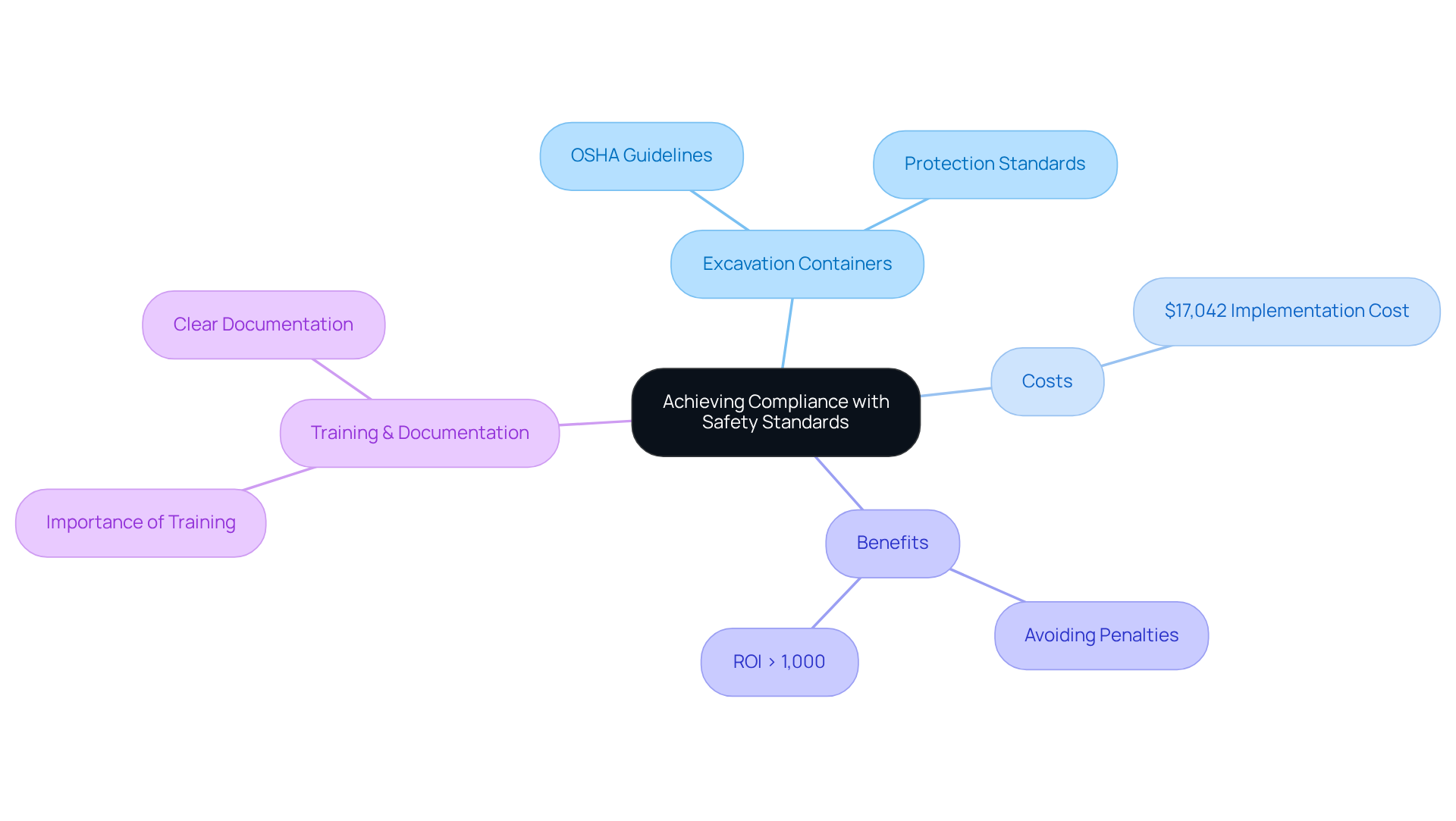 The center represents the main goal of compliance, with branches showing the key components: the tools needed (excavation containers), the costs involved, the benefits gained, and the importance of training. Each branch helps visualize how these elements connect to achieve safety compliance.