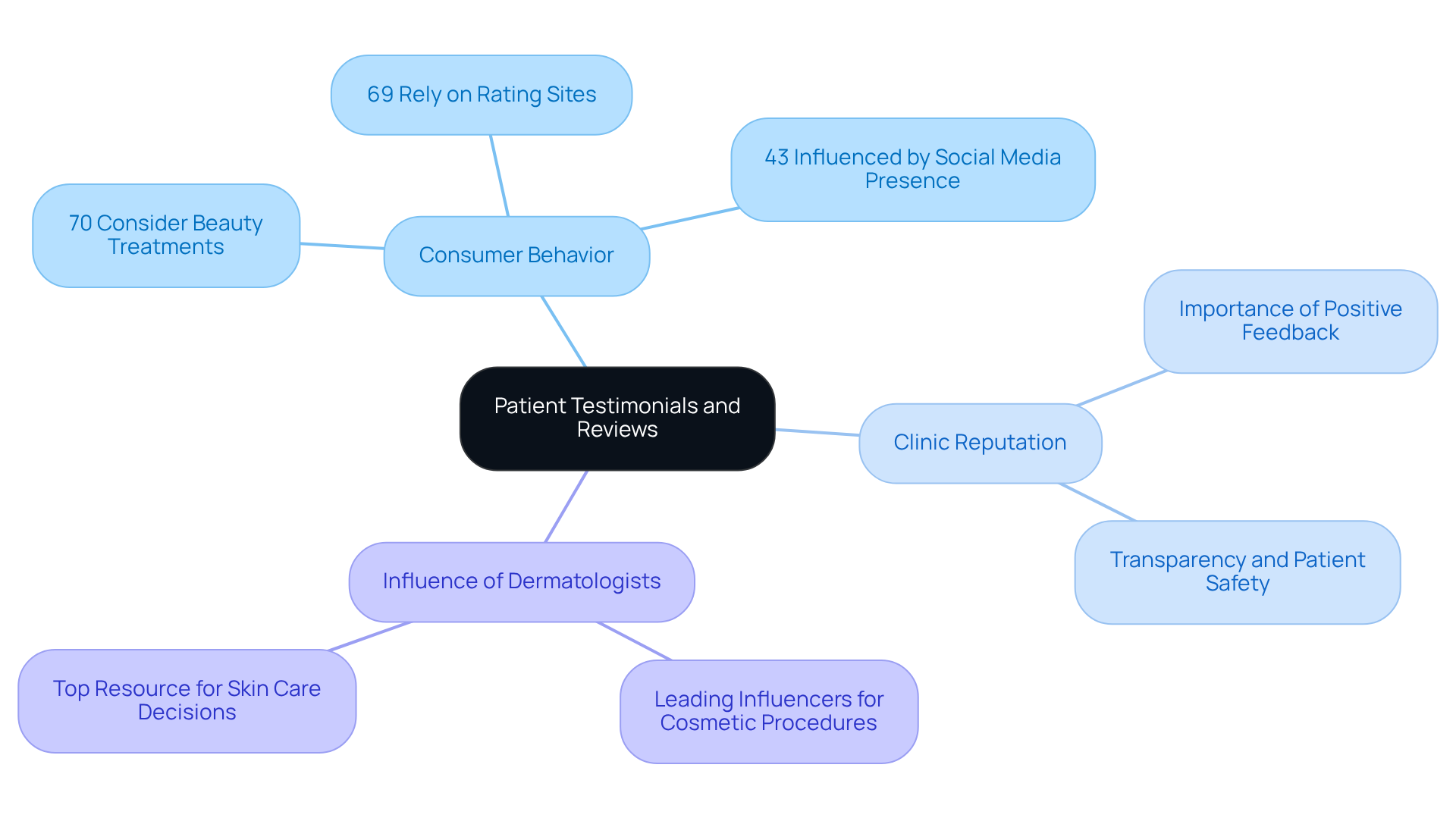 The center shows the main topic, and branches represent key ideas related to how patient feedback influences consumer choices and clinic reputation. Each sub-point provides specific insights or statistics supporting these ideas. The center shows the main topic, and branches represent key ideas related to how patient feedback influences consumer choices and clinic reputation. Each sub-point provides specific insights or statistics supporting these ideas.