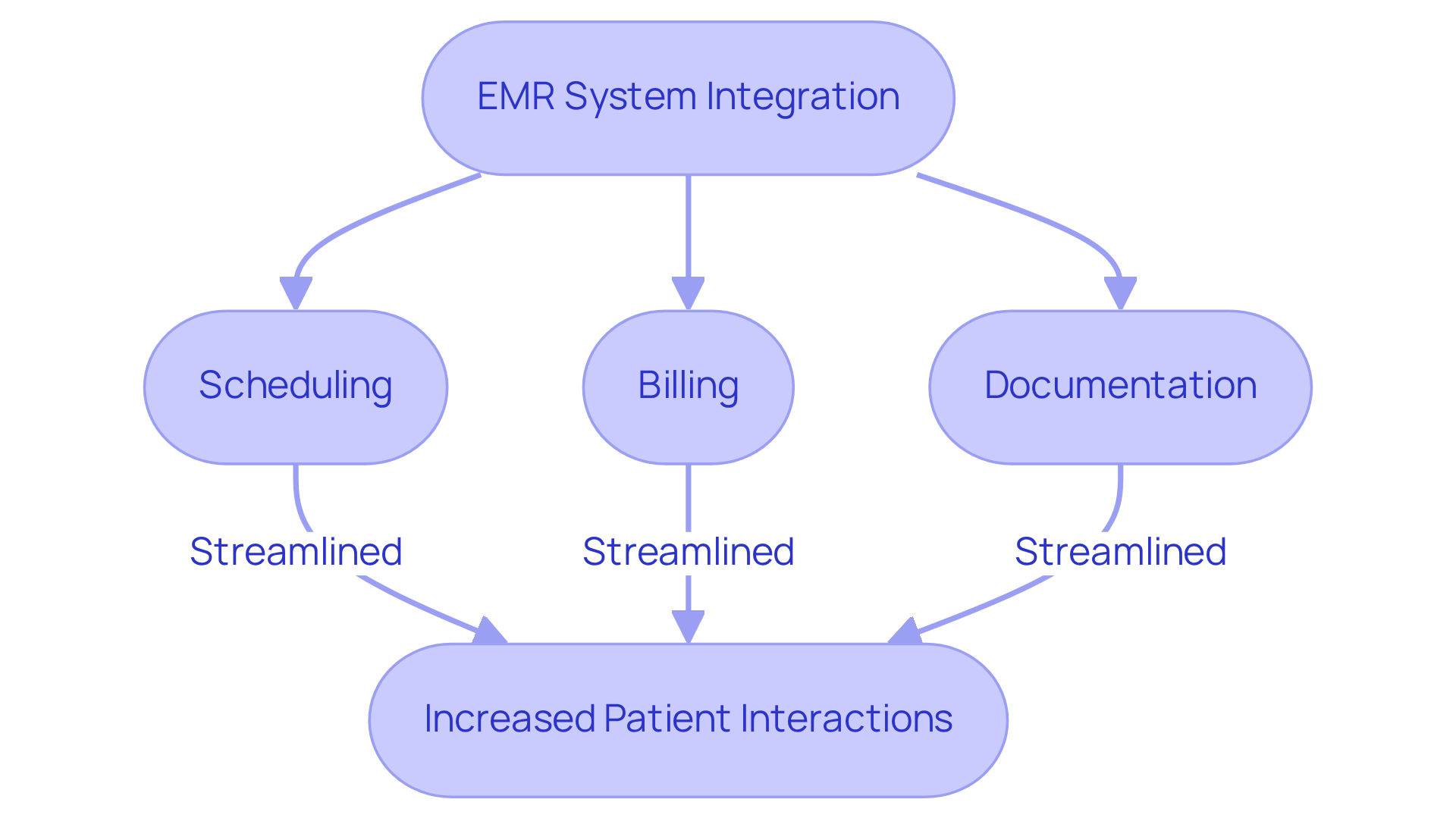 This flowchart shows how integrating an EMR system simplifies key administrative tasks, leading to more time for patient care. Follow the arrows to see how each step contributes to better efficiency.