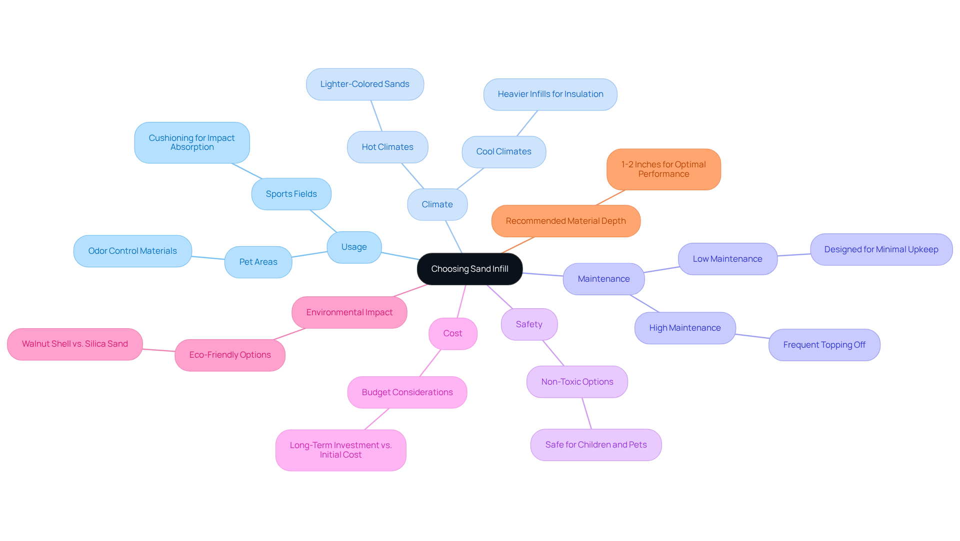 This mindmap starts with the main topic in the center and branches out into important considerations for selecting sand infill. Each branch represents a factor that influences your choice, and the sub-branches provide more details. This layout helps you see how each factor connects to the overall decision, making it easier to evaluate your options.