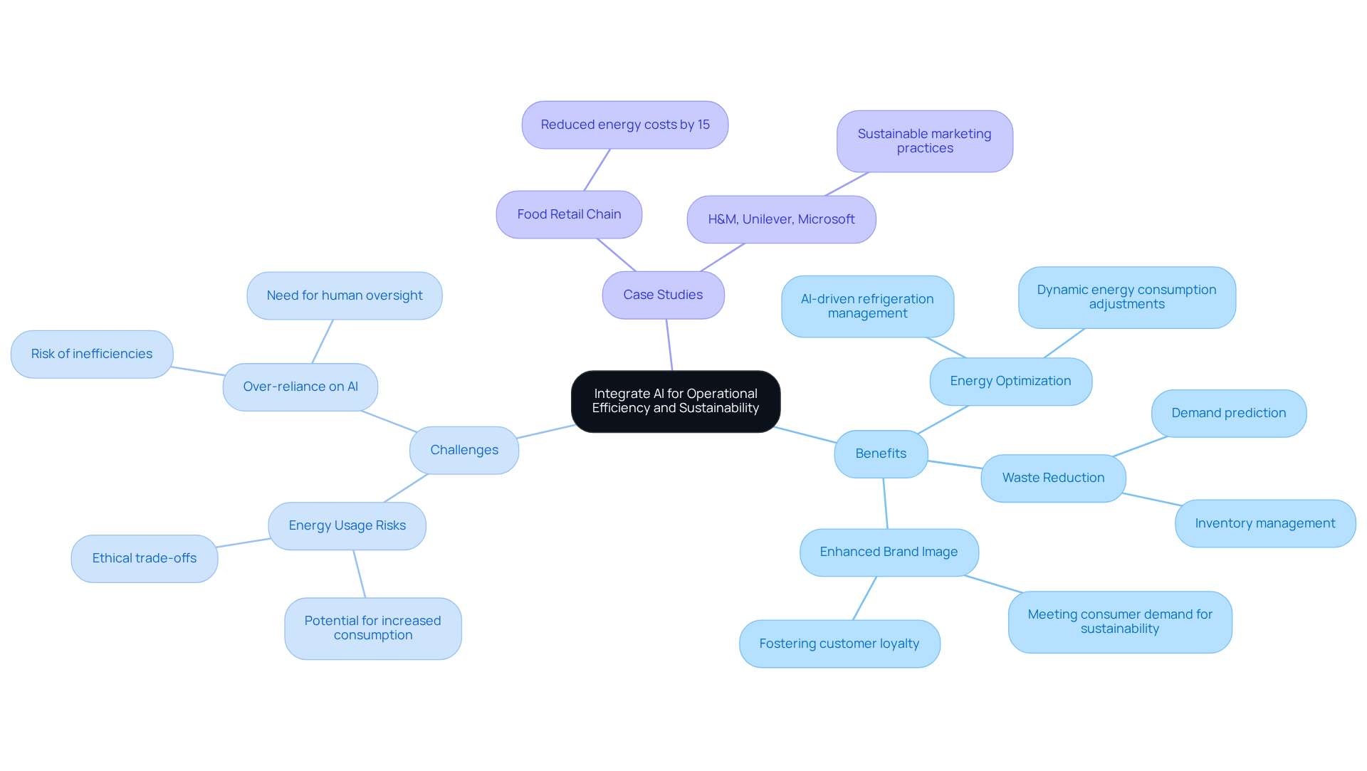 The central node represents the main theme of AI integration. Follow the branches to explore the benefits and challenges associated with this technology, along with real-world examples that illustrate its impact. The central node represents the main theme of AI integration. Follow the branches to explore the benefits and challenges associated with this technology, along with real-world examples that illustrate its impact.