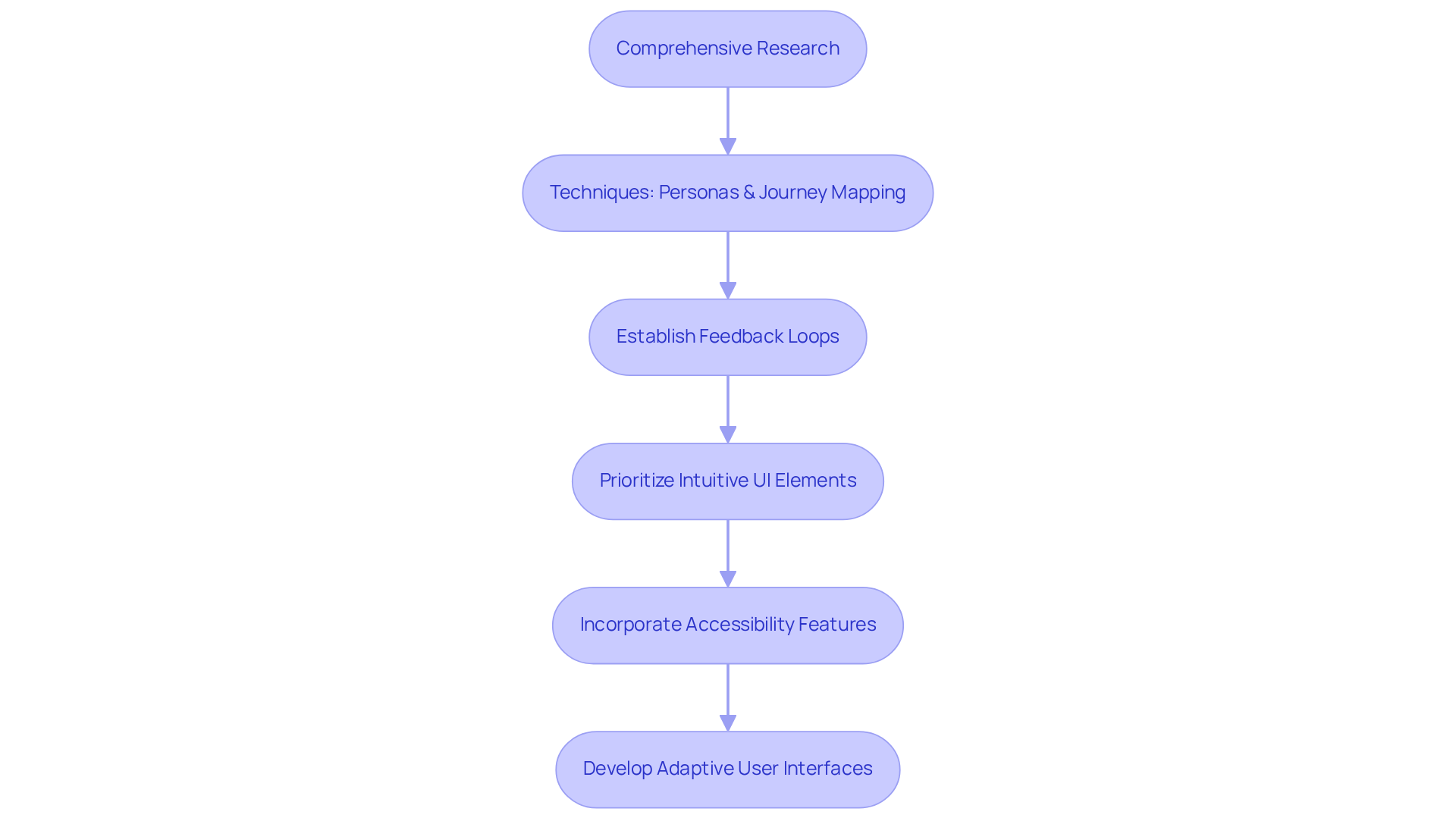 Each box represents a step in the user-centric design process. Follow the arrows to see how each step builds on the previous one, leading to a more effective design.