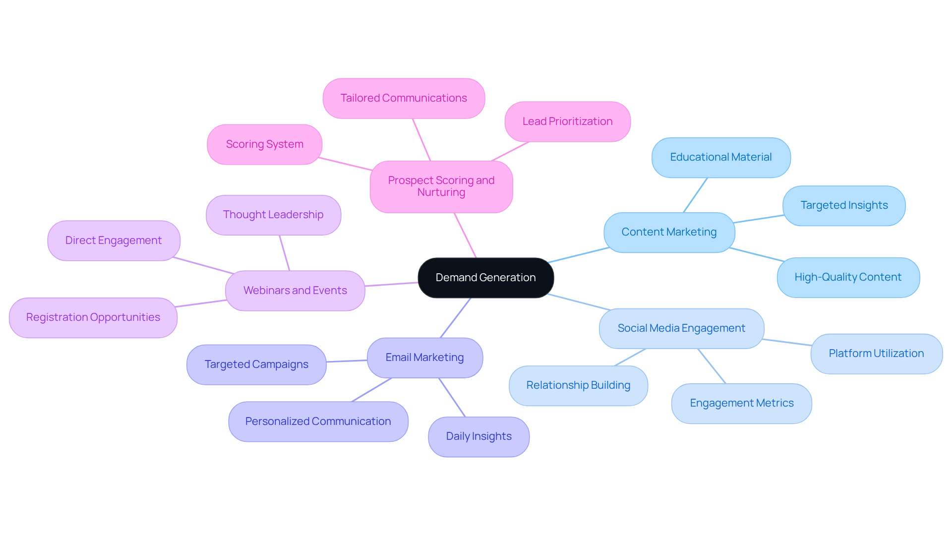 Understanding Demand Generation in B2B for Small Business Success
