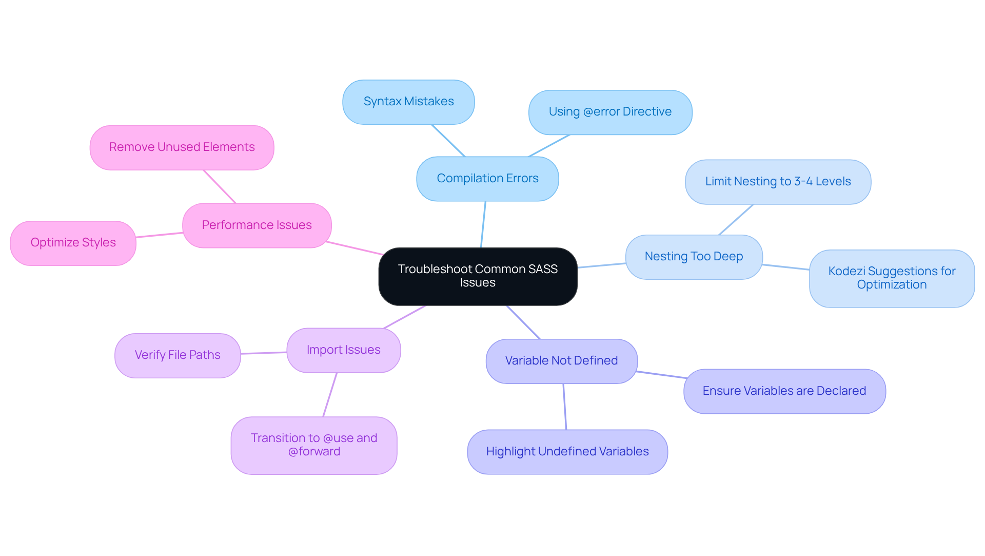 Each branch represents a common issue in SASS development, while the sub-branches provide insights into how Kodezi can help address these problems. Follow the branches to understand the relationships between issues and their solutions.