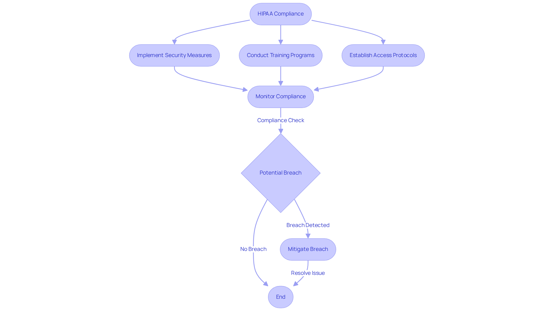 Each step represents an action that healthcare organizations need to take to ensure HIPAA compliance. Follow the arrows to see how these steps connect to protect patient data and meet legal requirements.