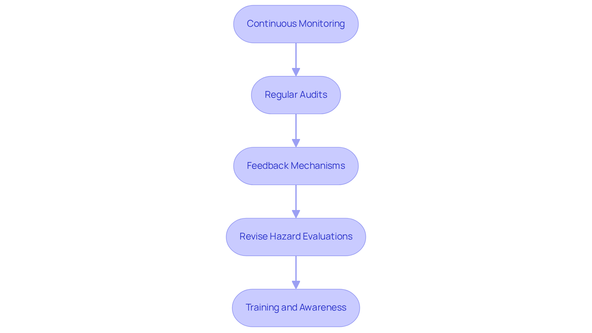 Each box represents a crucial step in improving cybersecurity. Follow the arrows to see how each part connects and contributes to a stronger security posture.