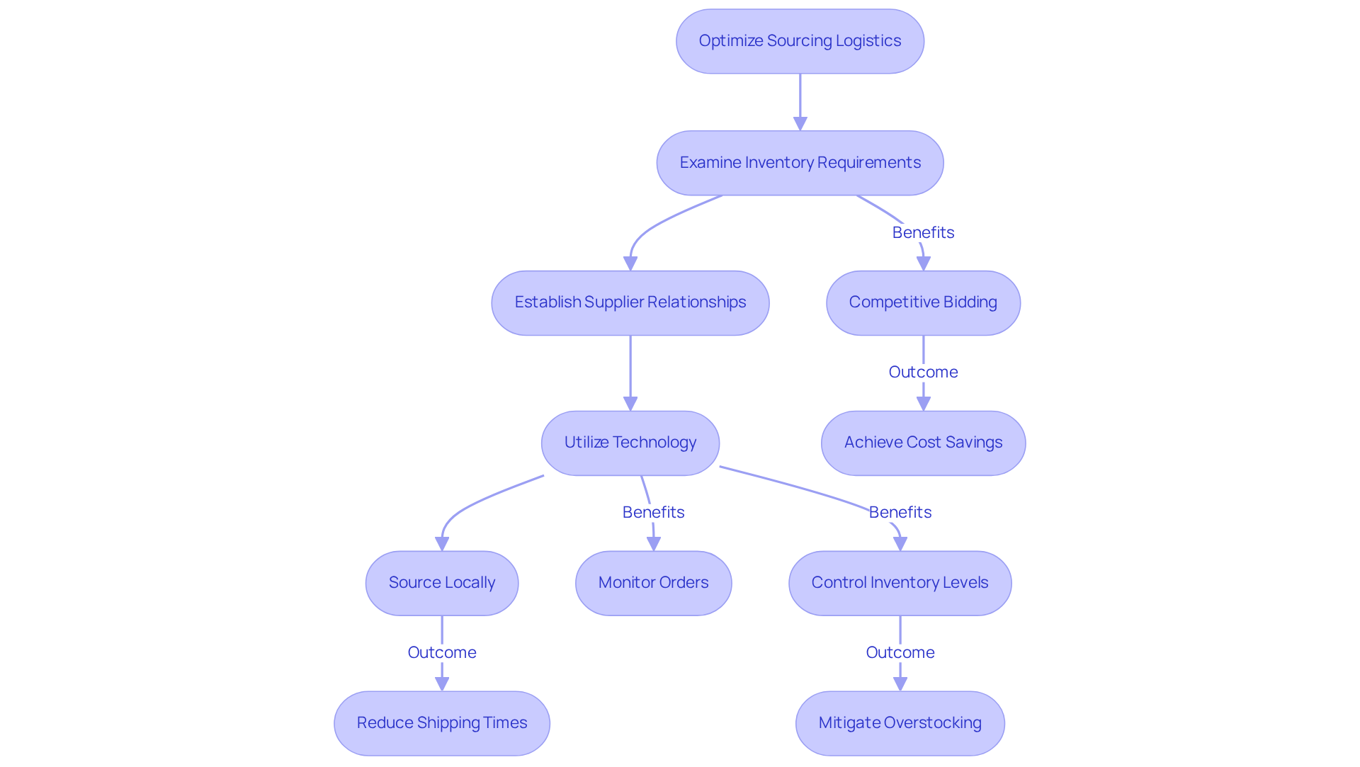 Follow the arrows to see how each strategy connects to the overall goal of optimizing sourcing logistics. Each box represents a key action you can take to save costs and improve efficiency.
