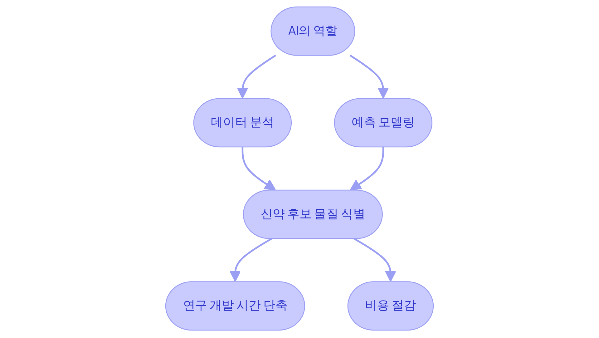 각 단계는 AI가 약물 발견에 기여하는 방법을 보여줍니다. 화살표를 따라가며 AI의 역할이 어떻게 발전하는지를 확인하세요.