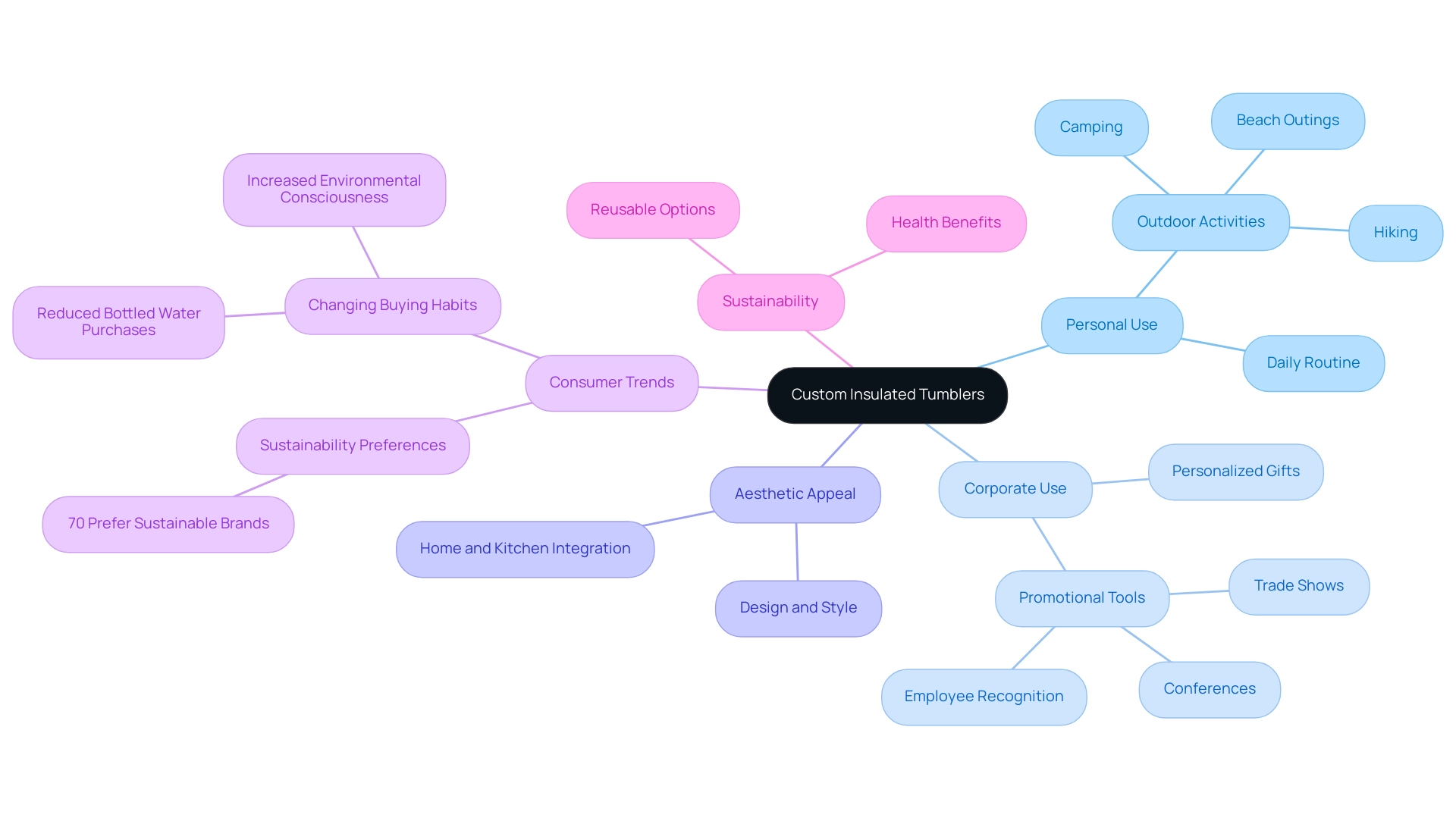 The central node represents the main topic, with branches highlighting different uses and features of insulated tumblers, color-coded for clarity.