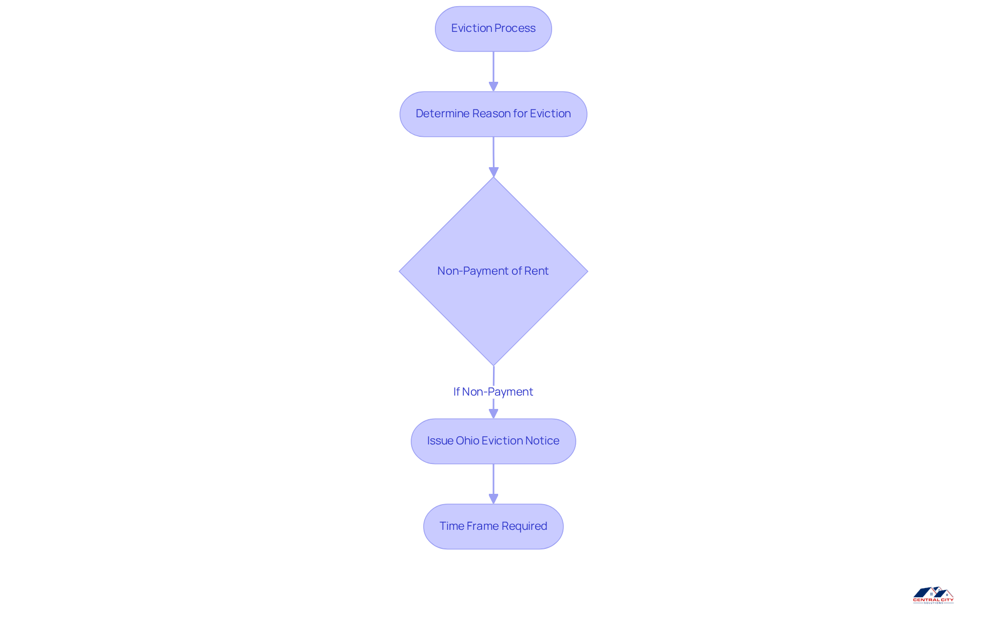 Follow the arrows to understand the steps landlords need to take to evict a renter legally in Ohio. Each box represents a crucial step in the process, and the colors differentiate various scenarios based on the reason for eviction.