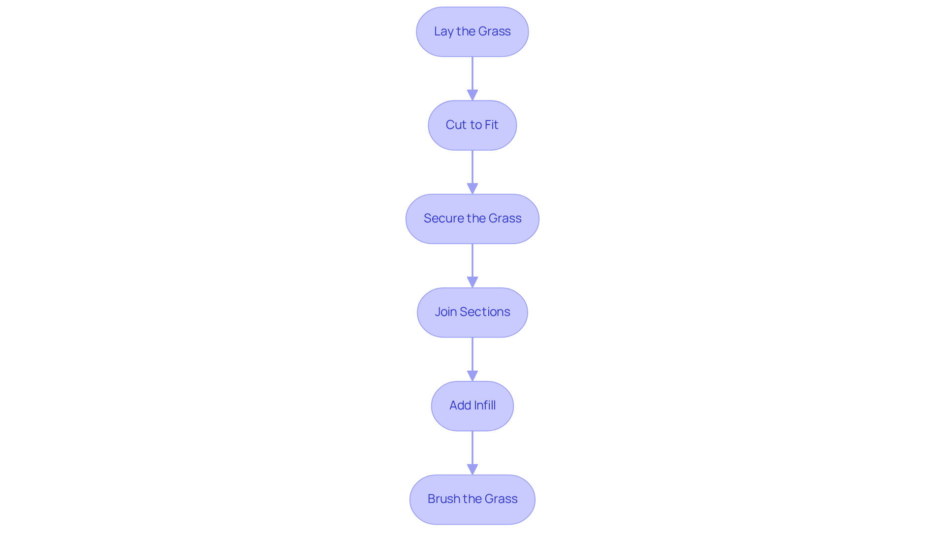 Each box represents a step in the turf installation process. Follow the arrows to see how to move from one step to the next for a successful installation.