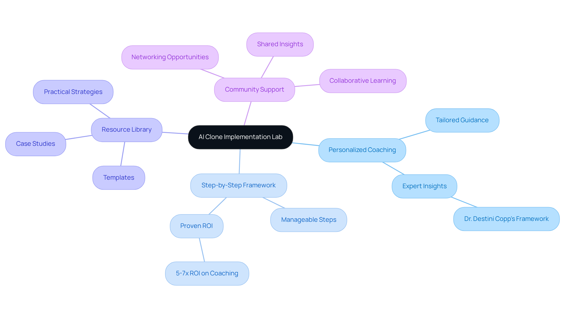 The center represents the AI Clone Implementation Lab, and each branch shows a key feature. Follow the branches to see how each feature can help you achieve consistent income through AI integration.