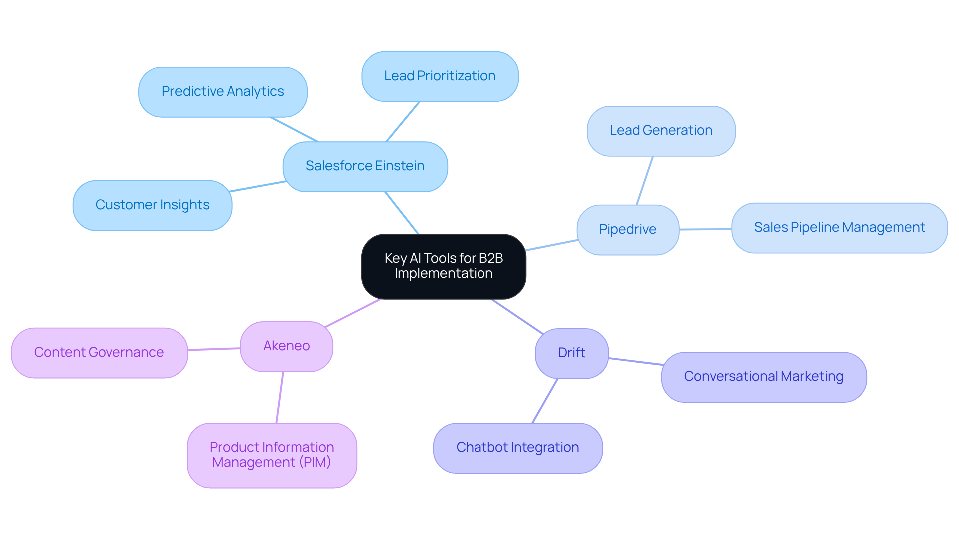 Start at the center with the main topic of AI tools, then follow the branches to explore each tool and its specific role in enhancing B2B operations.