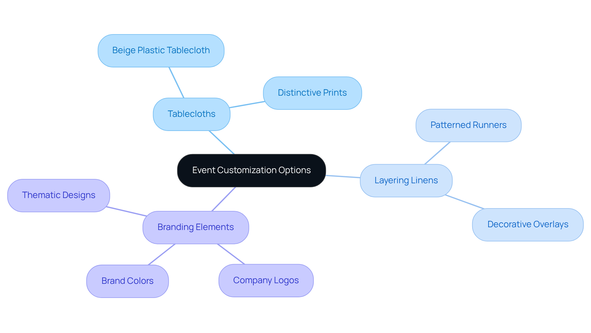 Start at the center with the main idea of customization, then explore the branches to see specific strategies and elements that can elevate your event's theme.