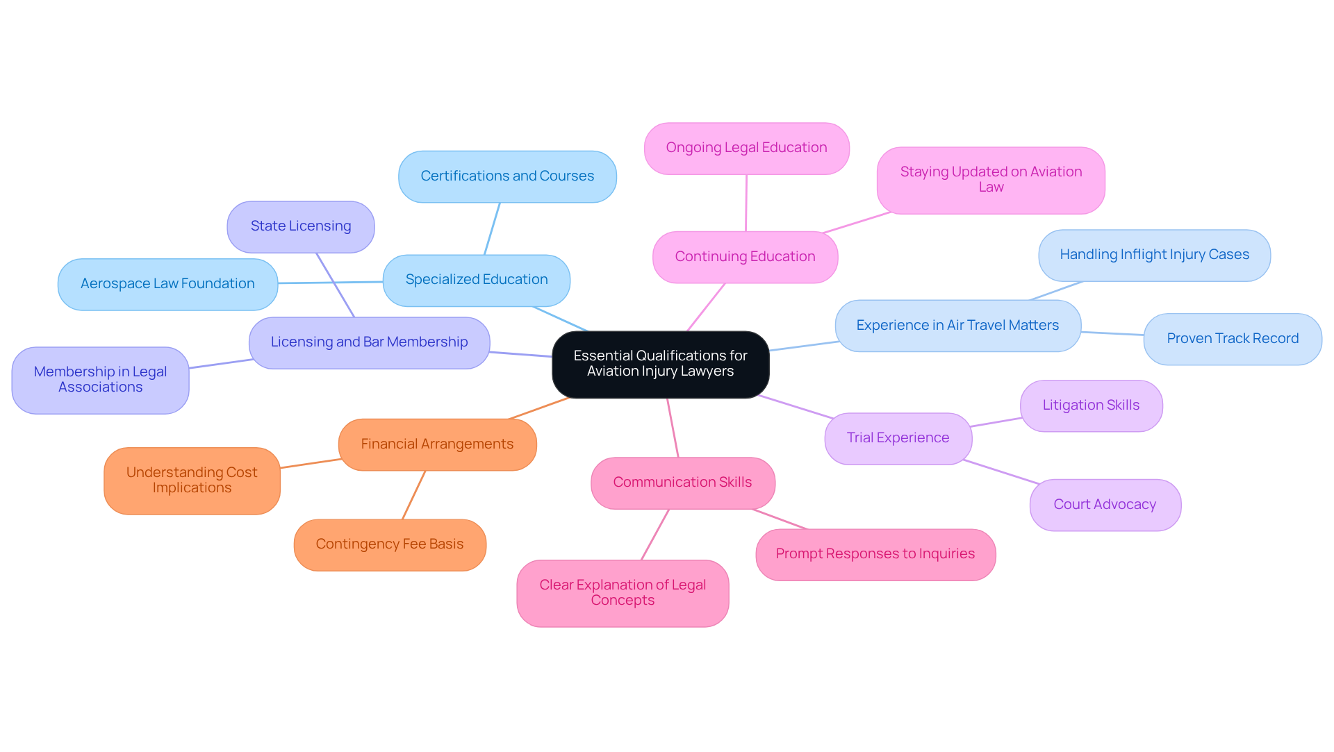 The central node represents the main topic, while each branch highlights a key qualification. The sub-branches provide additional details, helping you understand what to look for in a lawyer.