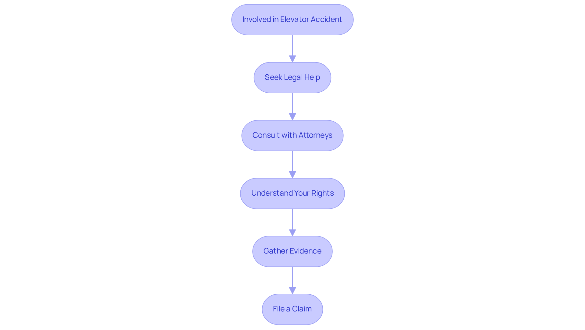 This flowchart guides you through what to do if you're involved in an elevator accident. Each step shows you how to seek help and protect your rights, making the process easier to follow.