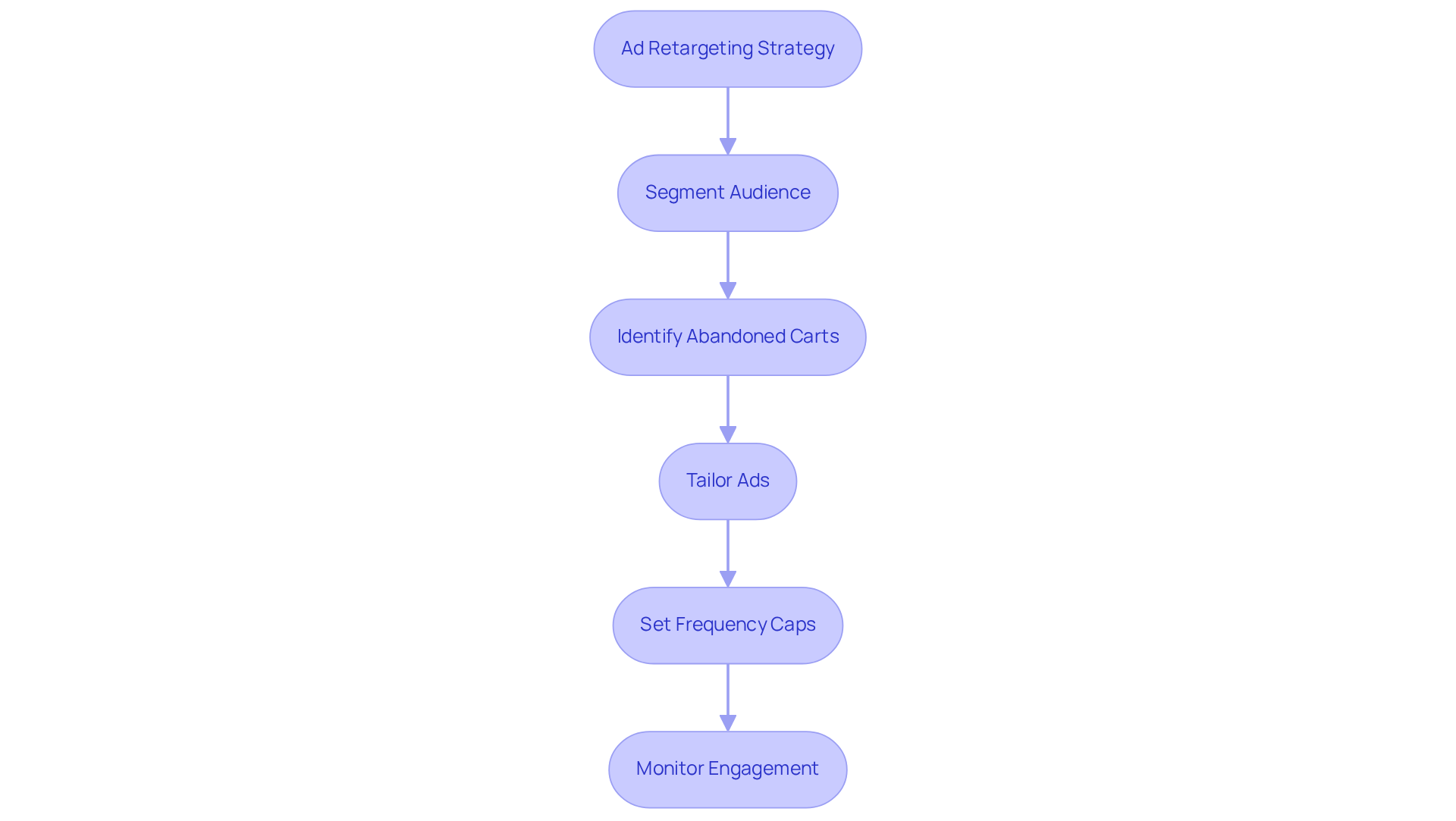 This flowchart outlines the steps to effectively implement ad retargeting. Start with the main strategy, then follow the arrows to see how to segment your audience, tailor your ads, and monitor engagement to boost ecommerce revenue.