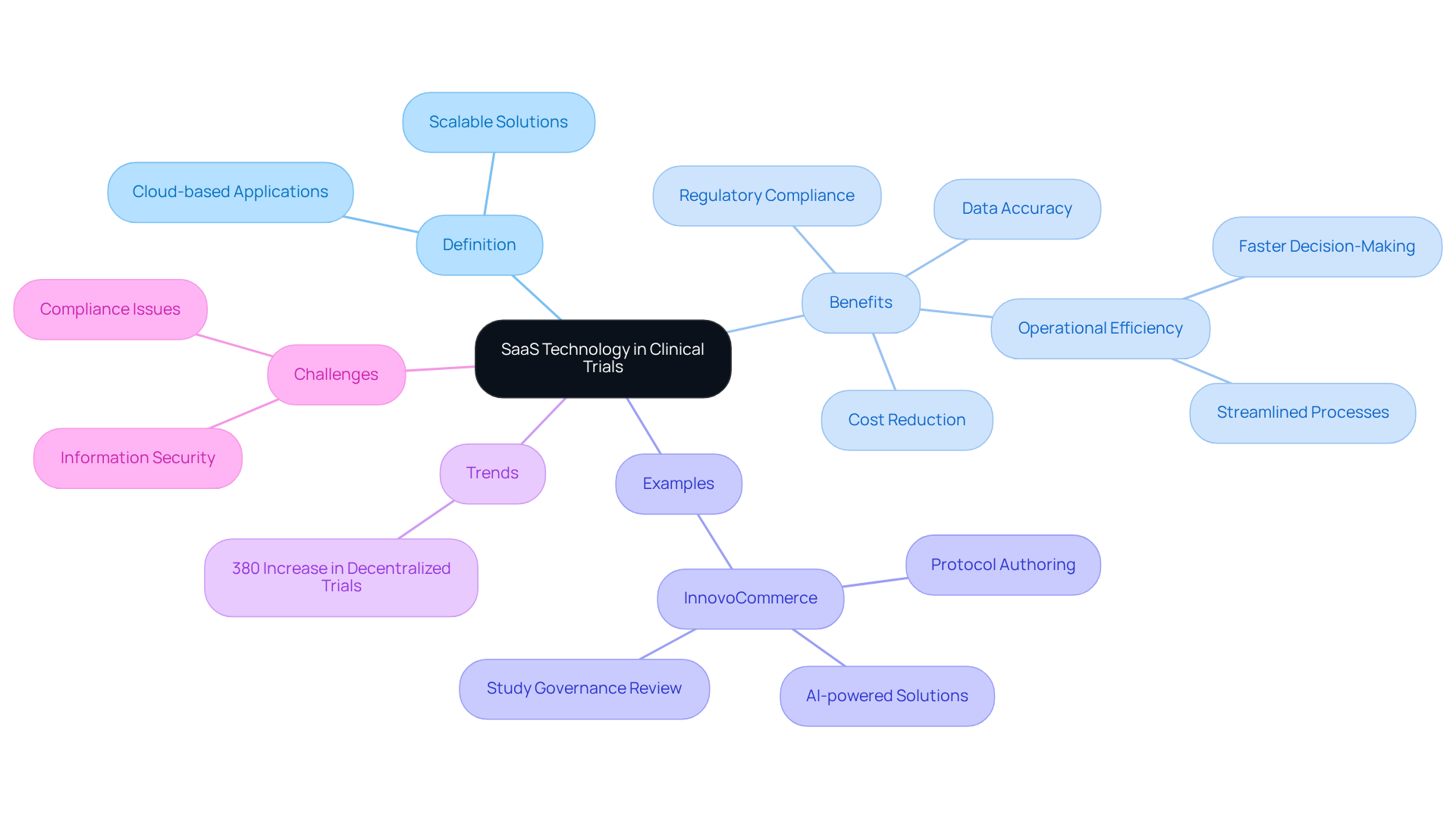 This mindmap starts with the central idea of SaaS technology in clinical trials. Each branch represents a different aspect: its definition, benefits, real-world examples, trends in the industry, and challenges faced. Follow the branches to explore how SaaS is transforming medical research. This mindmap starts with the central idea of SaaS technology in clinical trials. Each branch represents a different aspect: its definition, benefits, real-world examples, trends in the industry, and challenges faced. Follow the branches to explore how SaaS is transforming medical research.
