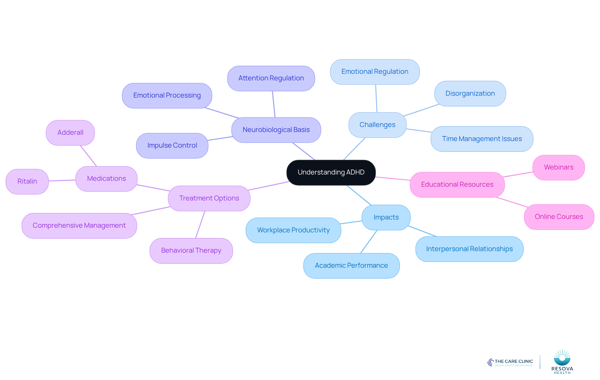 Start at the center with 'Understanding ADHD', then explore each branch to see how different aspects like impacts and treatment options connect. Each color represents a different area of focus, helping you navigate the complexities of ADHD. Start at the center with 'Understanding ADHD', then explore each branch to see how different aspects like impacts and treatment options connect. Each color represents a different area of focus, helping you navigate the complexities of ADHD.