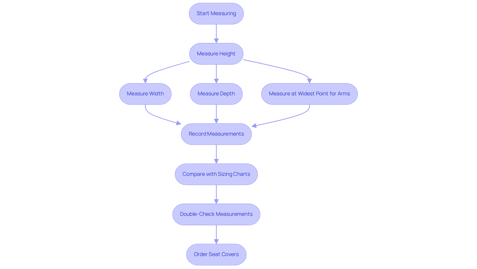 Follow the arrows to see each step in measuring your chairs. Each box represents a specific action you need to take to ensure your seat covers fit perfectly.
