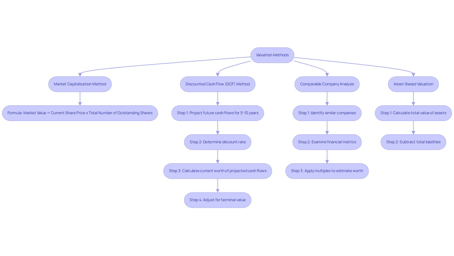 Each branch represents a different method for calculating market value. Follow the arrows to see the steps involved in each method. The colors help differentiate between the methods, making it easier to understand the various approaches.