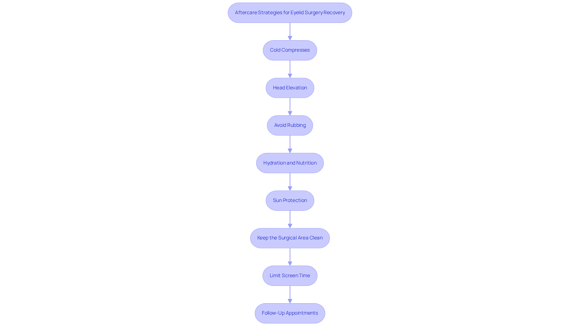 Each box represents a step you should take after your eyelid surgery. Follow the arrows to see the recommended order of actions for a smoother recovery.