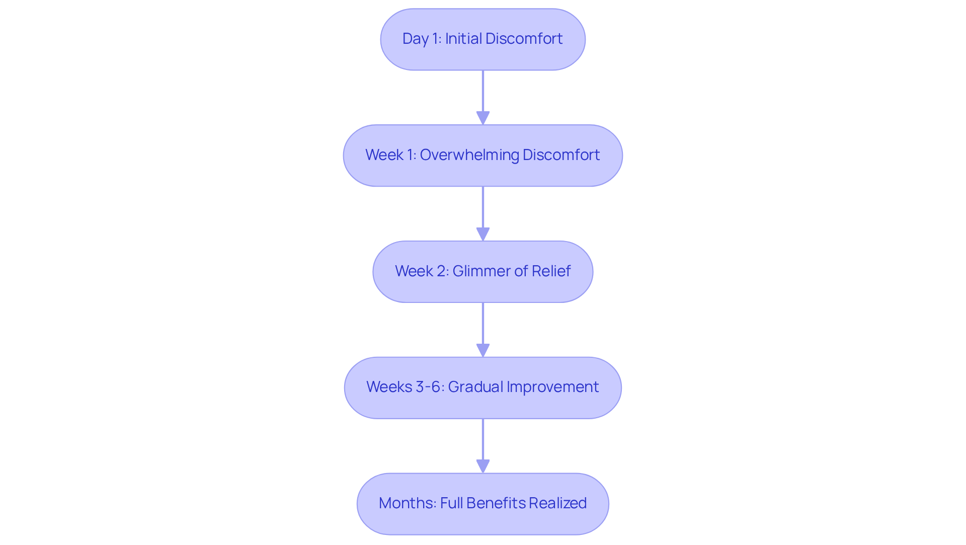This flowchart shows the stages of recovery after a PRP injection. Start at the top with initial discomfort and follow the arrows down to see how relief develops over time. Each stage represents a part of the healing journey, reminding you that patience is key. This flowchart shows the stages of recovery after a PRP injection. Start at the top with initial discomfort and follow the arrows down to see how relief develops over time. Each stage represents a part of the healing journey, reminding you that patience is key.