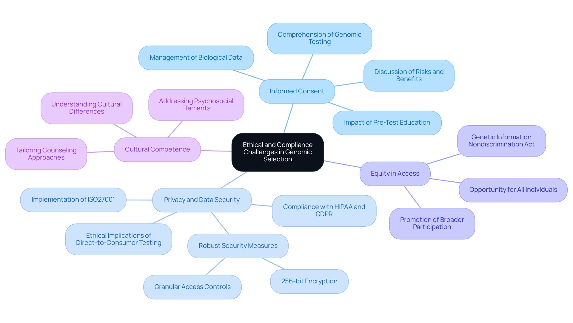 The central node represents the main topic, while the branches show key considerations. Each branch can be explored further to understand the specific aspects of that challenge. The colors help distinguish between different areas of focus.