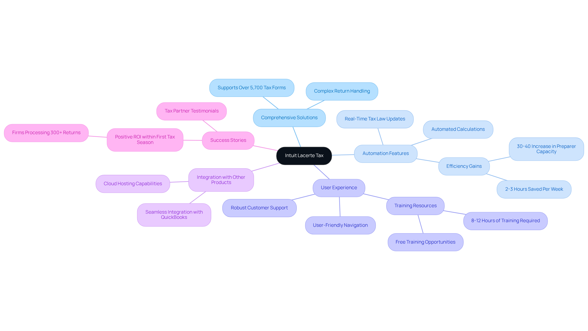 The central node represents Intuit Lacerte Tax, while the branches illustrate its various features and benefits. Each branch highlights a different aspect, showing how they all contribute to making Lacerte a preferred choice for tax professionals.