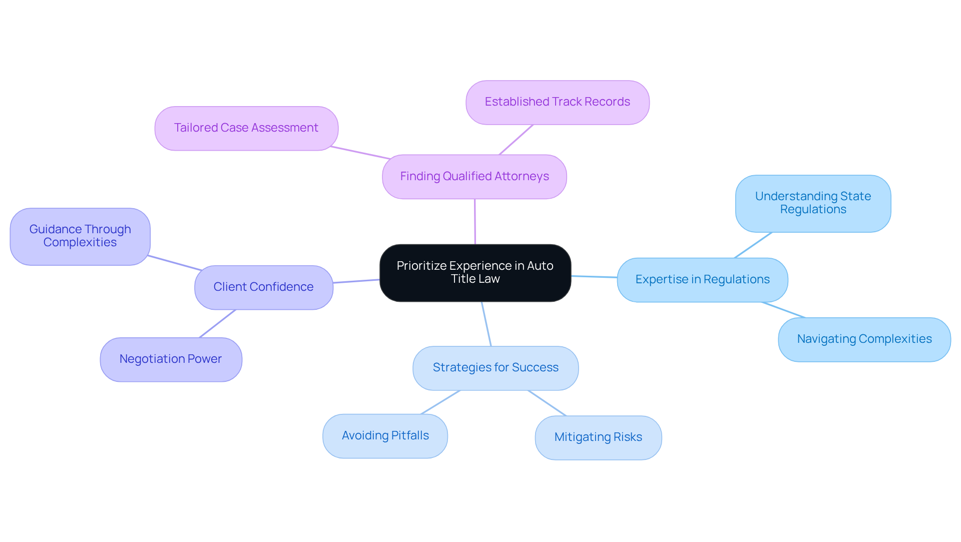 This mindmap illustrates why choosing an experienced auto title lawyer is crucial. Each branch represents a key aspect of their expertise and how it benefits your case. Follow the branches to understand how these elements connect to the central theme of prioritizing experience.